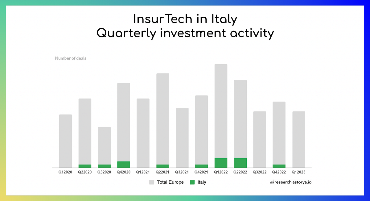 InsurTech snapshot: the Italian ecosystem over the last 3 years | by ...