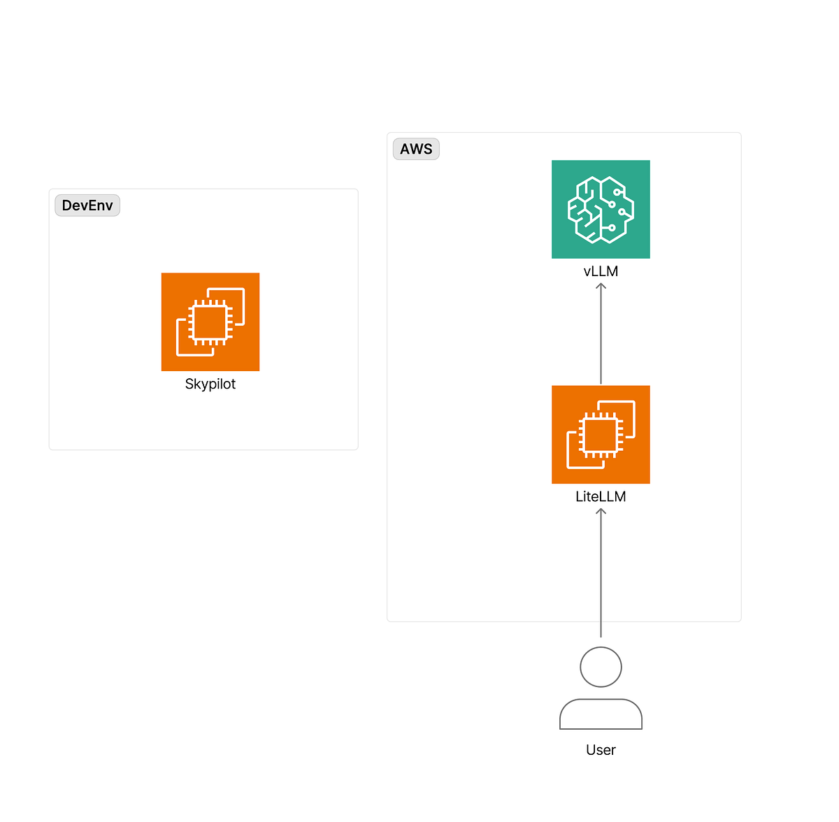 The Ultimate Open Source LLM Stack | by christian pengu | Dec, 2025 ...