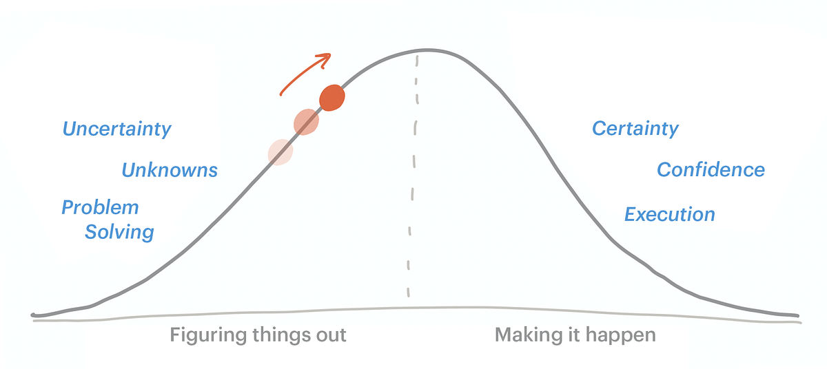 Narrowing the scope — The journey of an idea (Part 2) | by Ian Johnson ...