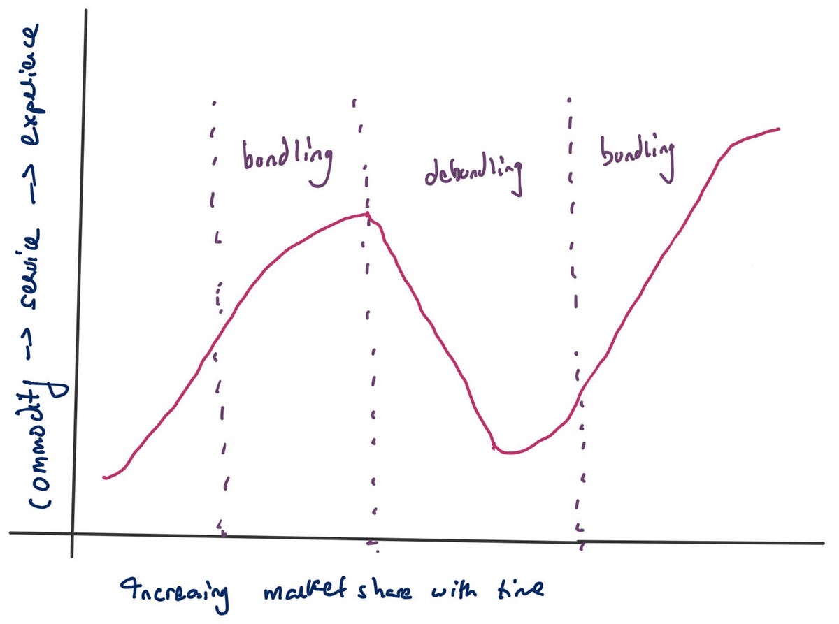 Ramblings on the life cycle of industries | by darpan shah | Medium