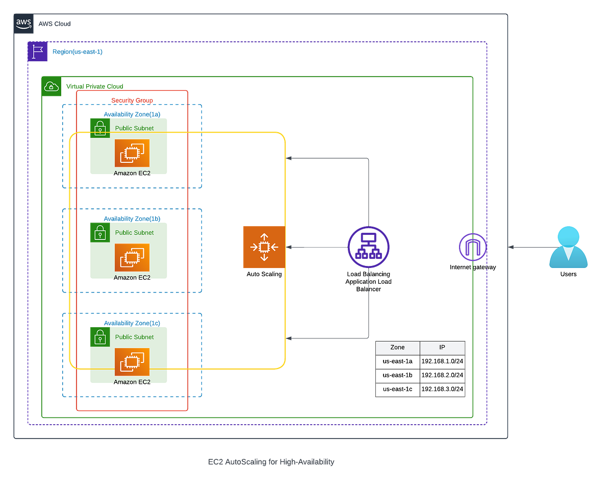 Mastering Aws Autoscaling Deploying Ec2 Instances Across Multiple Availability Zones By