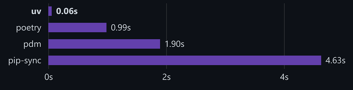 UV: The Rust-Powered Python Package Manager That’s 115x Faster Than pip | by Kacperwlodarczyk ...