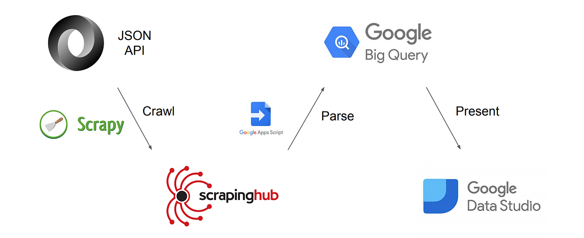 Crawling a JSON API into Google DataStudio | by Jye Sawtell-Rickson ...