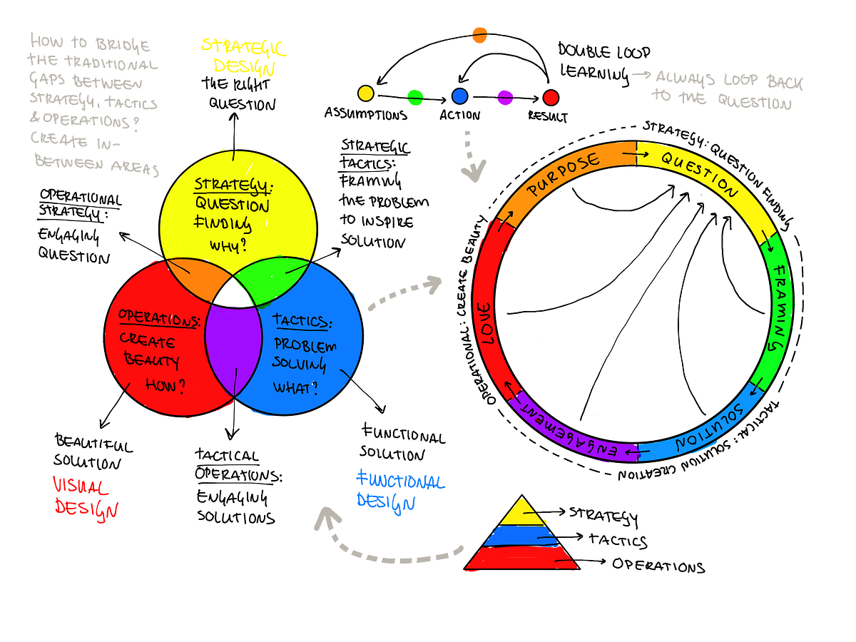 A new model of the design process | by Dennis Hambeukers | Design ...