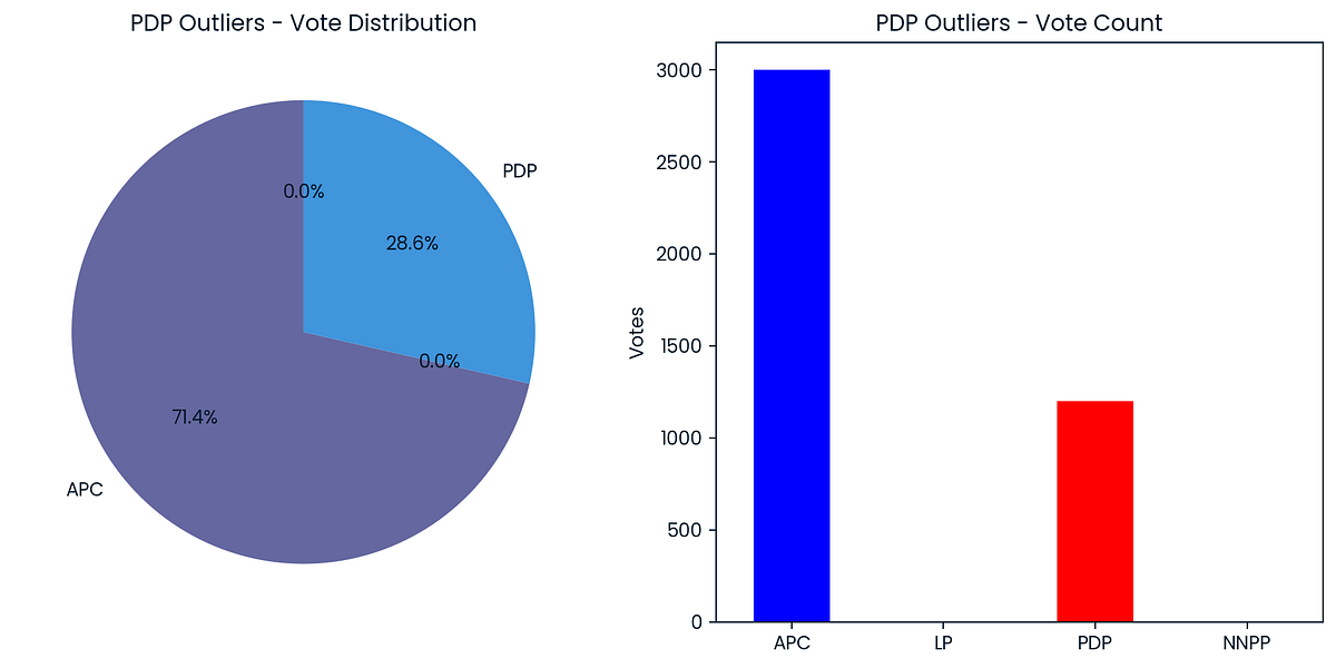 Detailed Report On Outlier Detection In Ogun State Election Data By