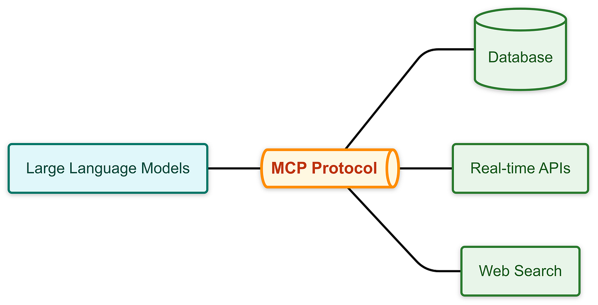 Beyond the Hype: Understanding the Model Context Protocol and how I Integrated LLMs with MCPs ...