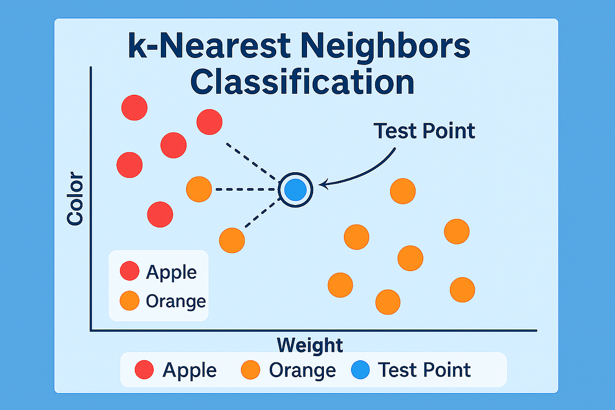 🤖 Understanding the Performance of the KNN Model Based on ‘k’ Values | by Saurabh Shirole | Nov ...