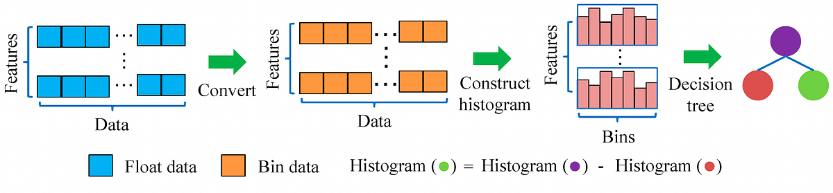 Histogram Gradient Boosting: A Step Forward | by Swayam | Medium