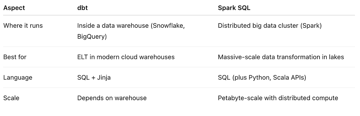 30 Days of Data Engineering Challenge — Day 13: Data Transformation Tools: dbt, Spark SQL | by ...