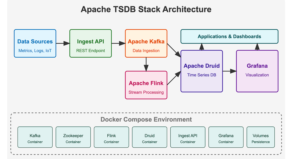 Apache-Based TSDB: The Open Source Alternative to Commercial Time Series Databases | by ...