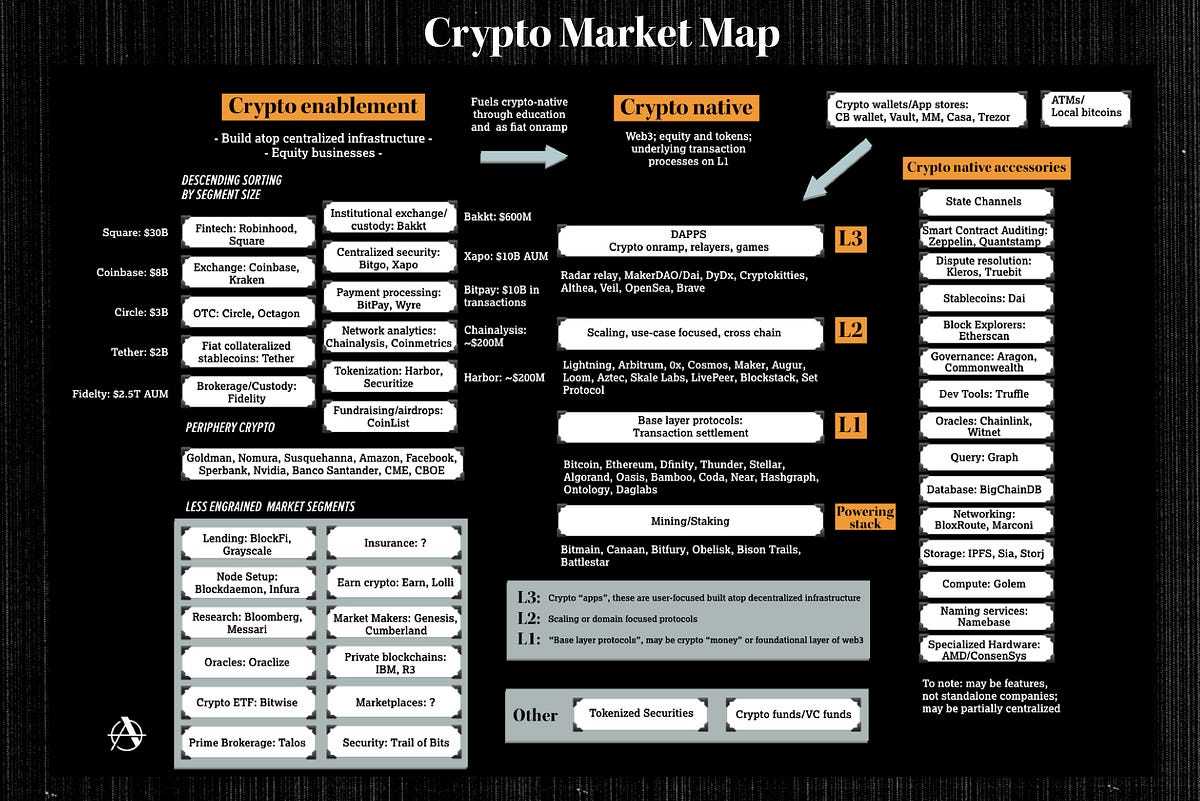 Market Mapping Crypto. By @ashaegan, Principal at Accomplice… | by ...
