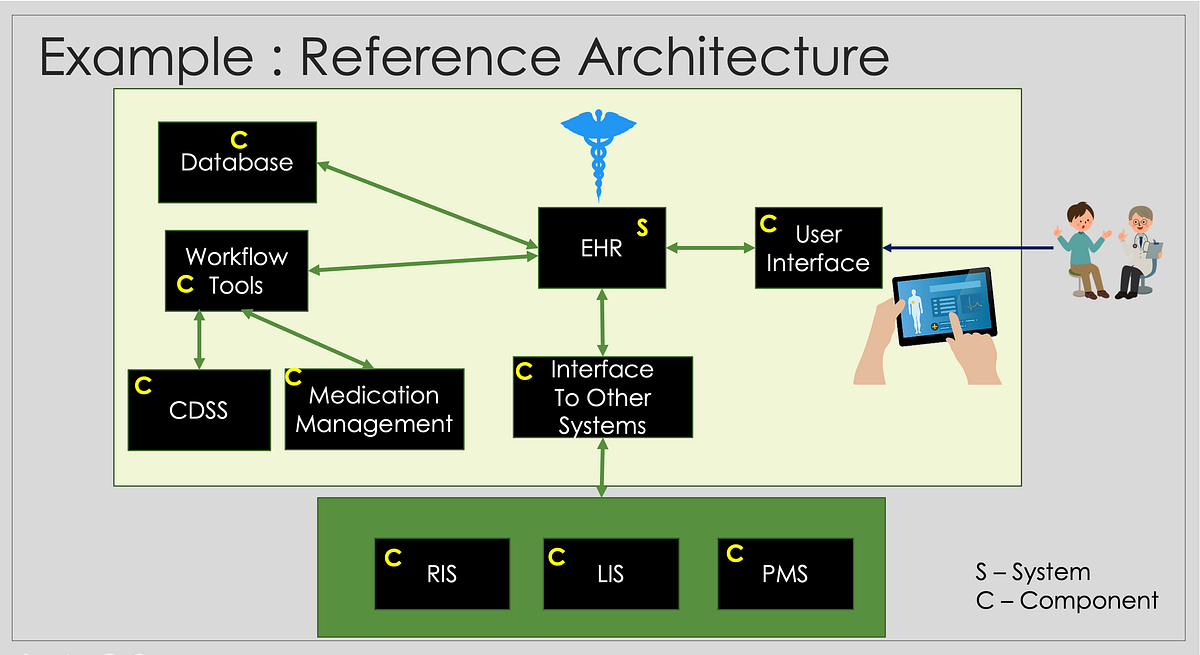 Reference Architecture Electronic Health Record By Drpadmavathi Roy Experience Stack