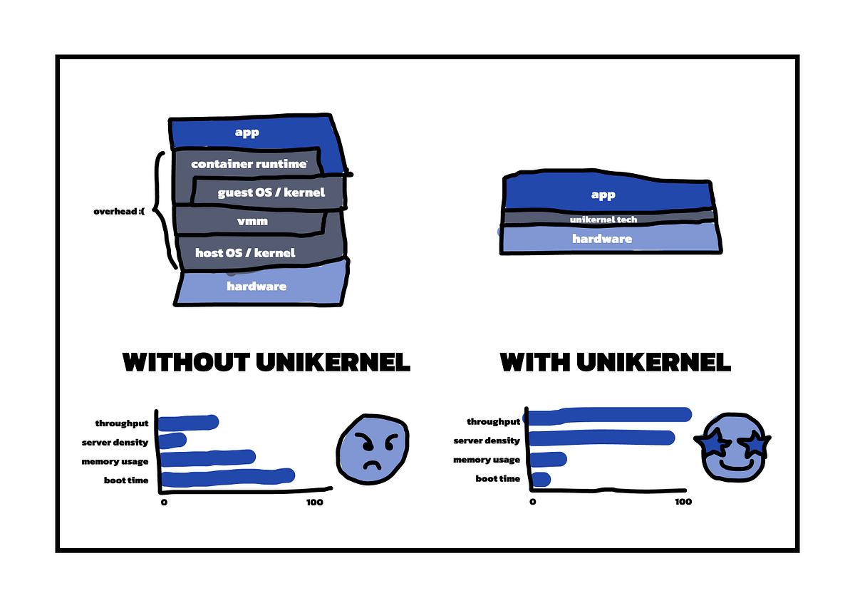 Cloud Computing is Broken. Unikernels Can Fix it | by Inside Open Source | Apr, 2024 | Medium