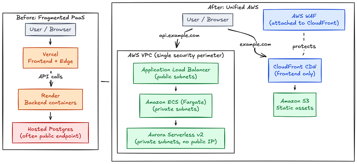 Breaking the PaaS Ceiling with a Unified AWS Stack: How to Regain ...