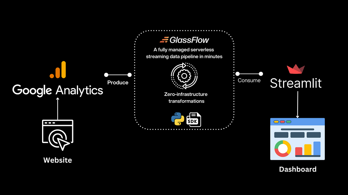Build a real-time clickstream analytics dashboard using free-to-use ...