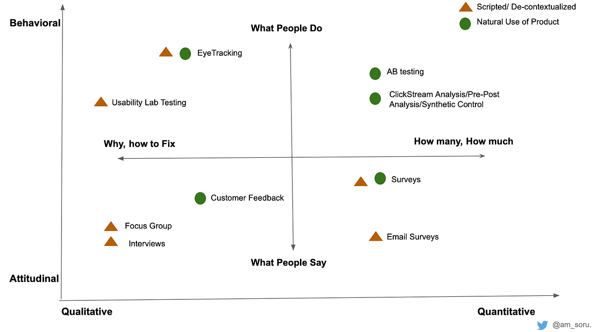 Is A/B testing overrated? From A/B testing to Hypothesis Validation ...