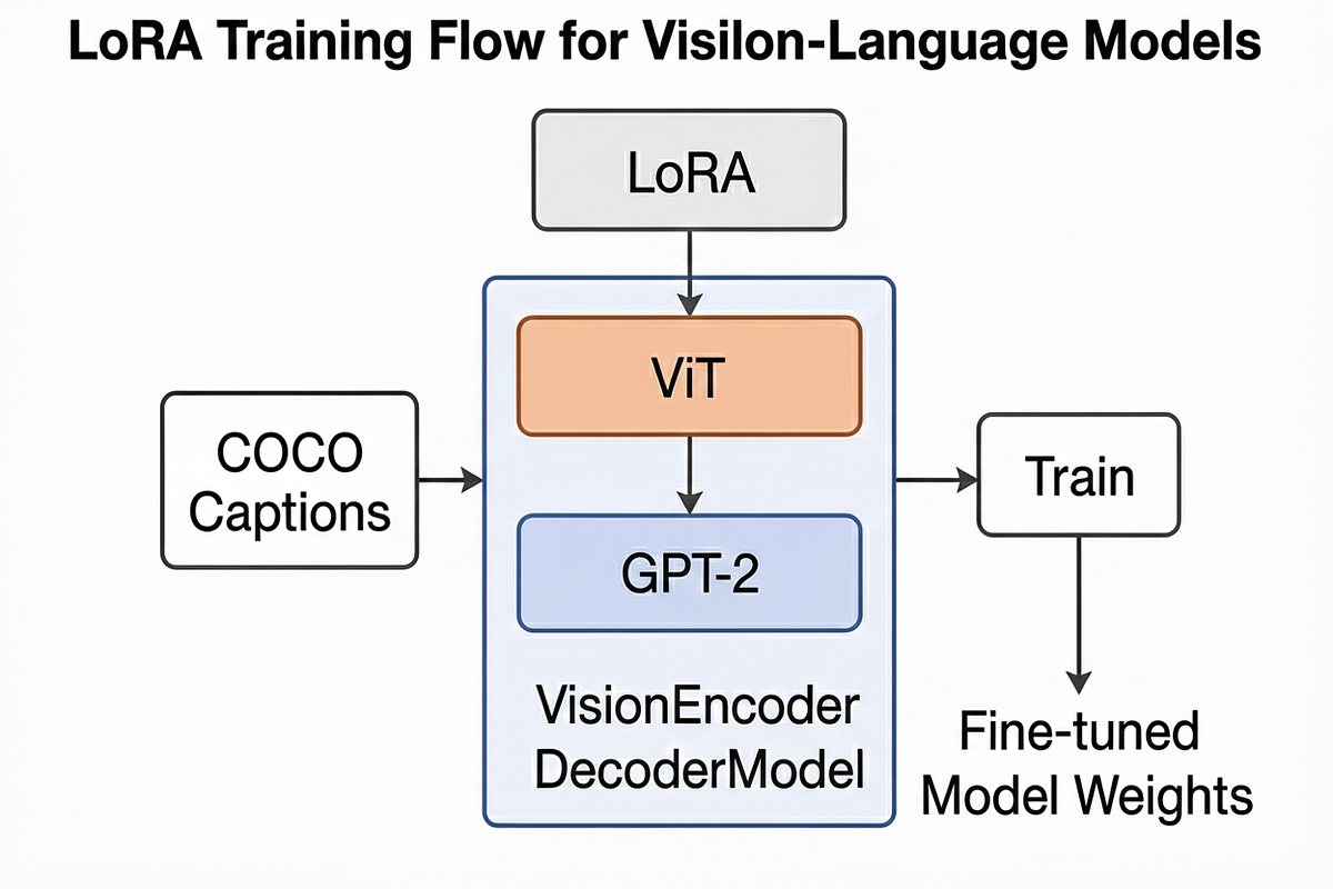 A Practical Guide to Training LoRA Adapters for Vision–Language Models ...