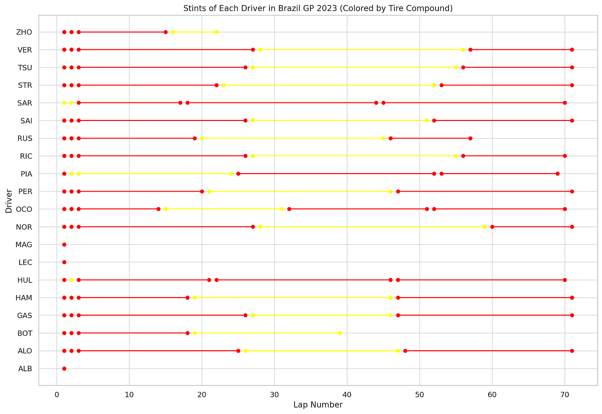 Tyre Strategies In Formula 1 Using Python By Raul Garcia Python In