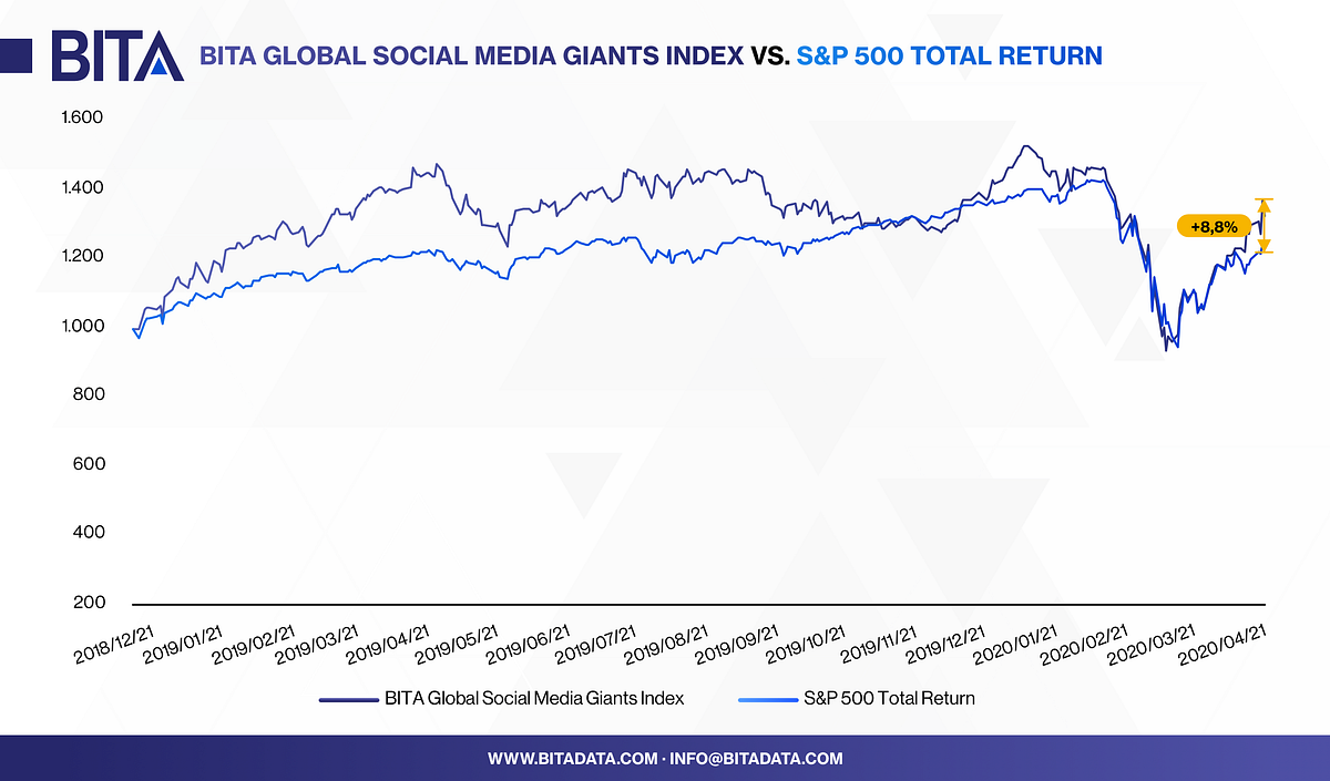 Featuring: BITA Global Social Media Giants Index | by BITA | Medium