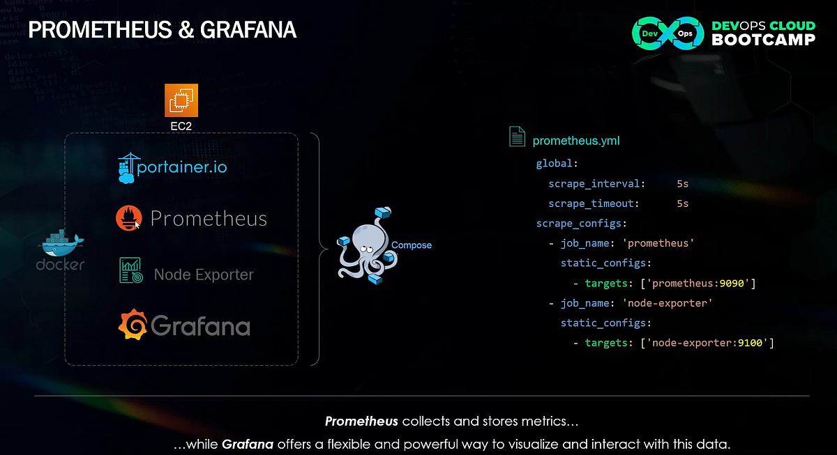 DevOps Hands On : Prometheus & Grafana | by Rama Hammer | Medium