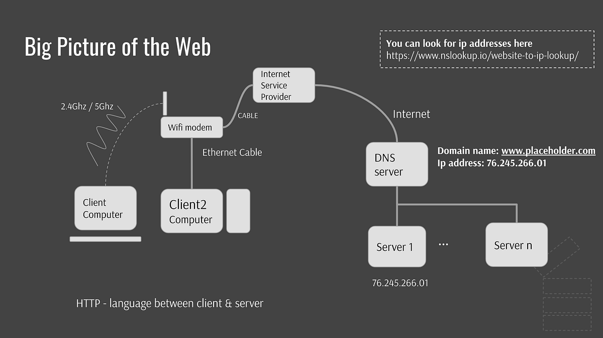 How do websites work?. Let’s look at the big picture of how… | by ...