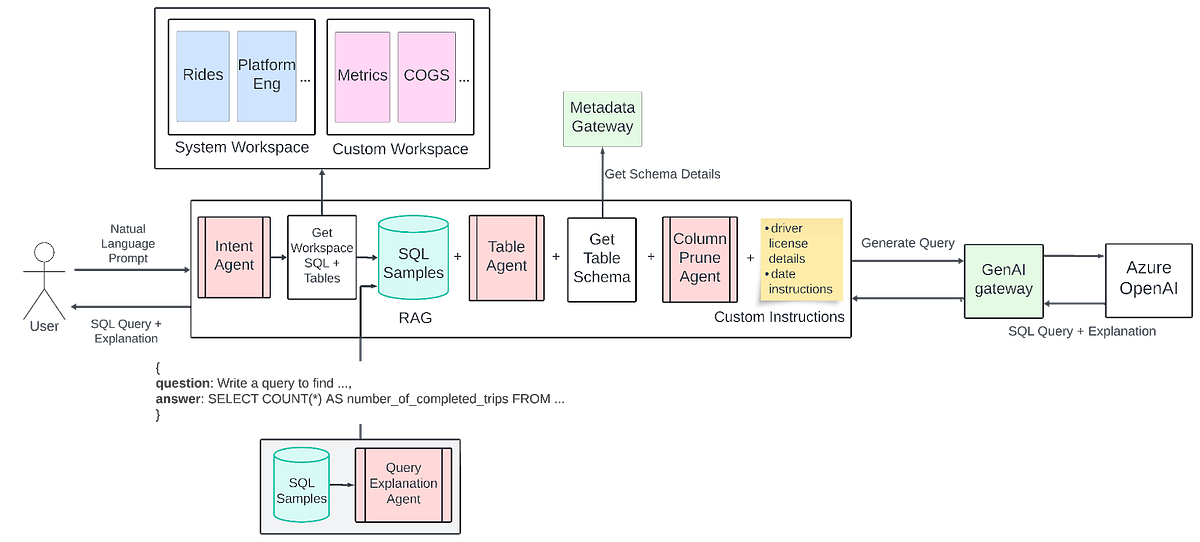 How I Tuned QueryGPT for Large-Scale, Multi-Table Enterprise Databases | by kirouane Ayoub | Jul ...