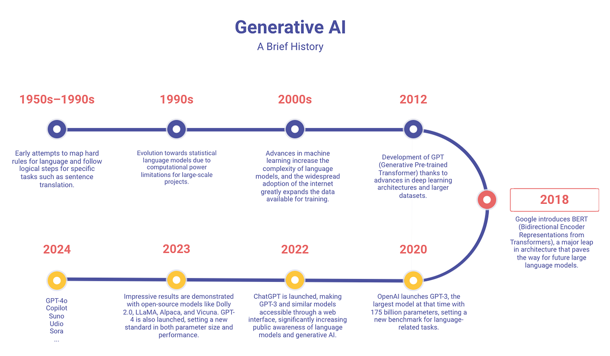 Boosting Business Productivity with Generative AI | by Pedro Pernías ...