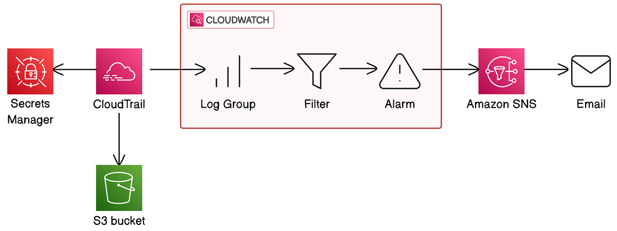 🔒🔔 How to Monitor AWS Secrets : CloudTrail, CloudWatch & SNS | by Tahir | Medium