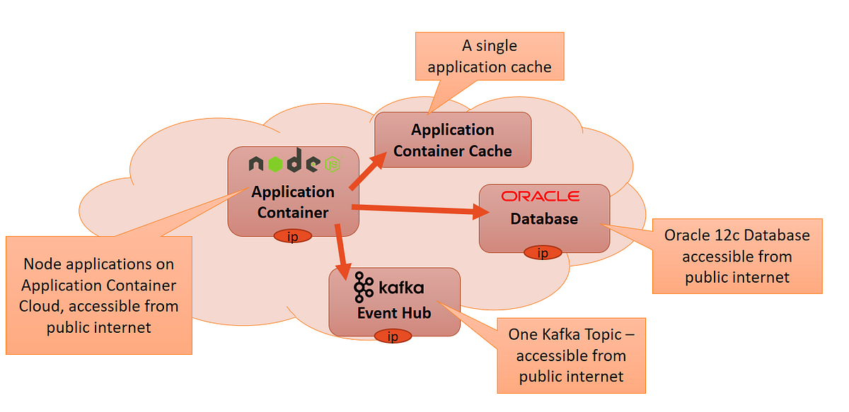 Prepare and link bind Oracle Database Cloud, Application Container Cloud, Application Container ...