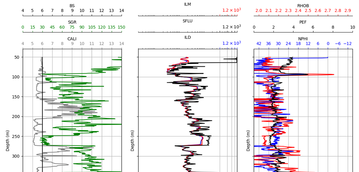 Python: Plot Composite Oil and Gas Petrophysical logs using Matplotlib ...