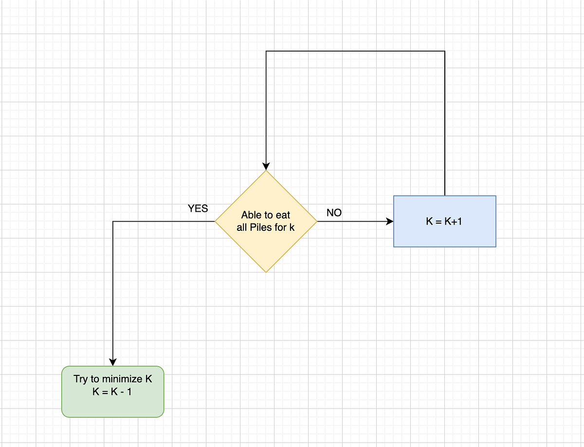 Google Interview Question: KoKo Eating Bananas | by Ravi Bhatt | Coding ...