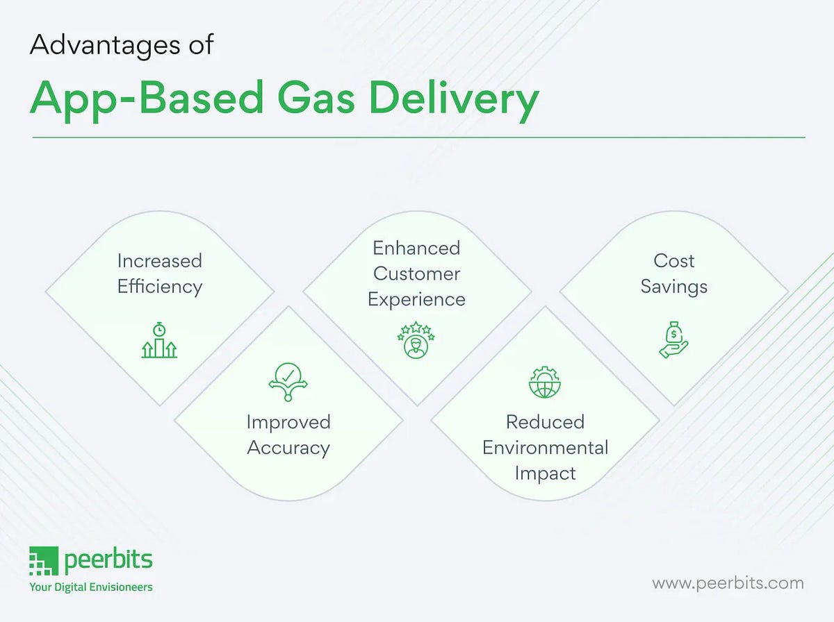 Building a Gas Delivery Application: A Step-by-Step Guide for the USA ...