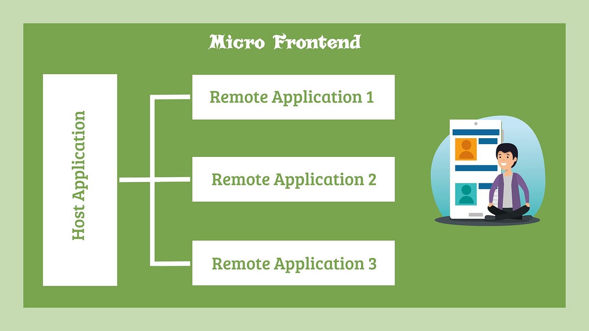 Micro Frontend Using Module Federation In Angular By Agilan N Mar 2024 Medium