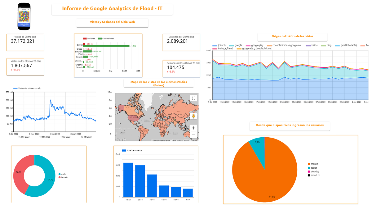 Dashboard de visitas y usuarios de una web en base a Google Analytics ...