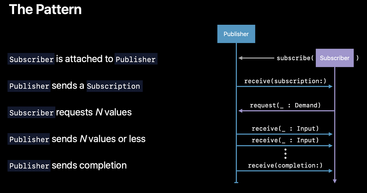 Introducing Combine Framework Getting Started By Stu 彼得潘的 Swift