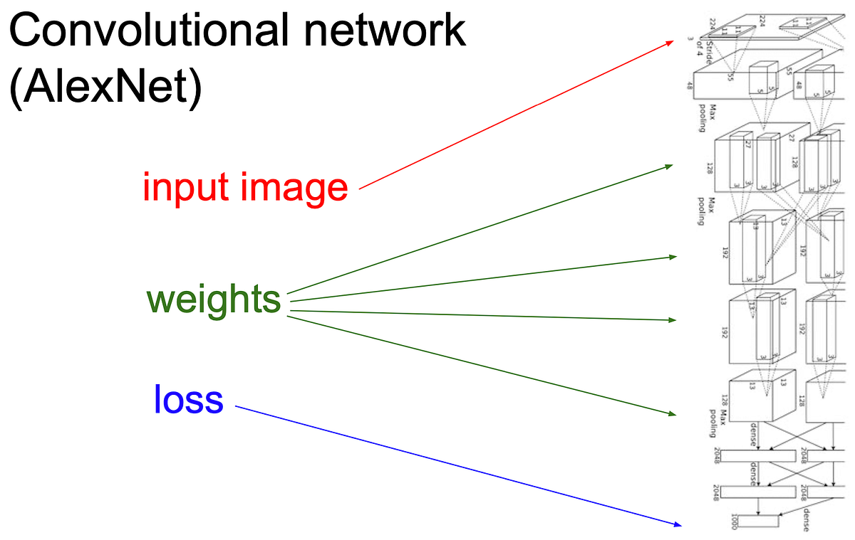 3. Introduction to Neural Networks(1) | by Jayson Song | Medium