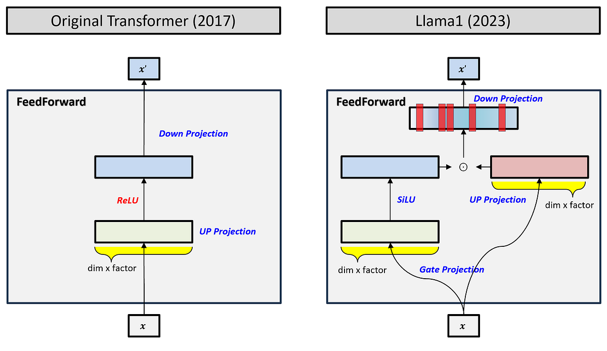 Mastering LLama — FeedForward (2/2): Gating Mechanism | by Hugman ...