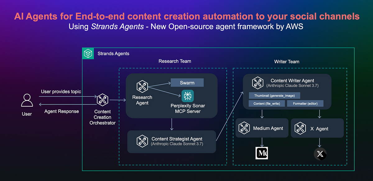 Building an End-to-end Content Creation AI Agent workforce with Strands Agents | by Sidharth ...