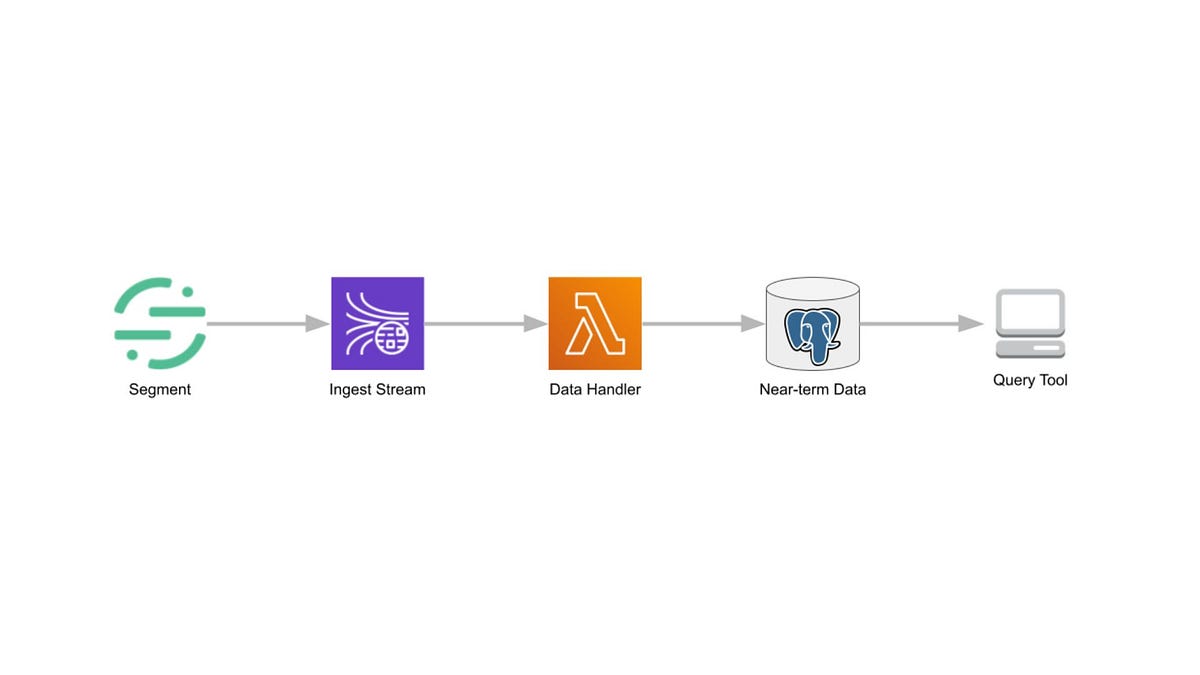 Small Data A Pipeline For Low Latency Decision Support By Chariot Solutions Thoughts On