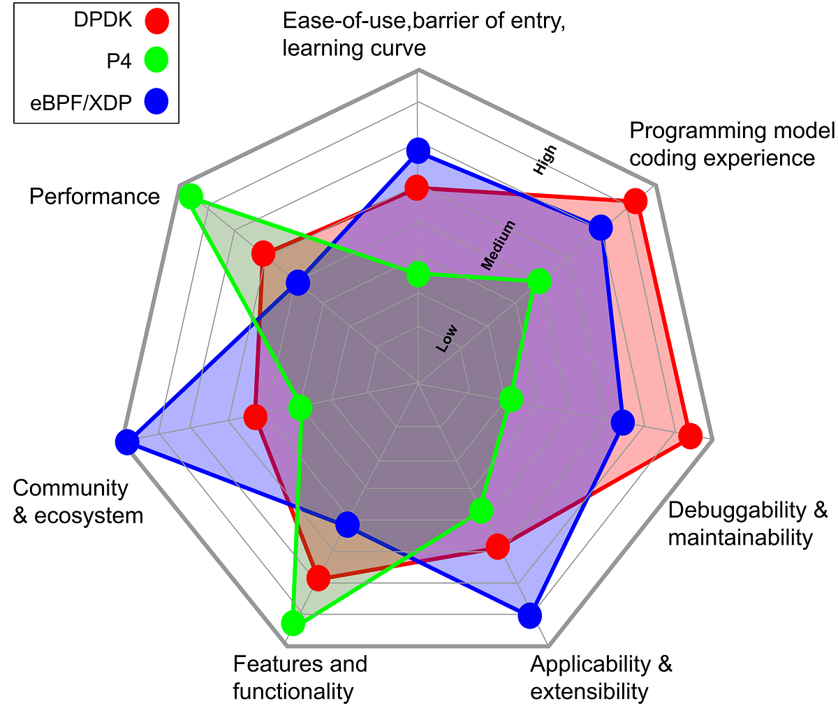 P4 vs. DPDK vs. eBPF/XDP: The Scoring Round! | by Tom Herbert | Medium