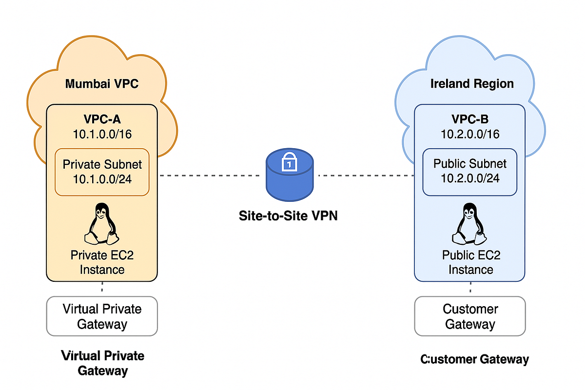 AWS Hands-On Guide: Site-to-Site VPN Between Two VPCs (Mumbai ↔ Ireland ...