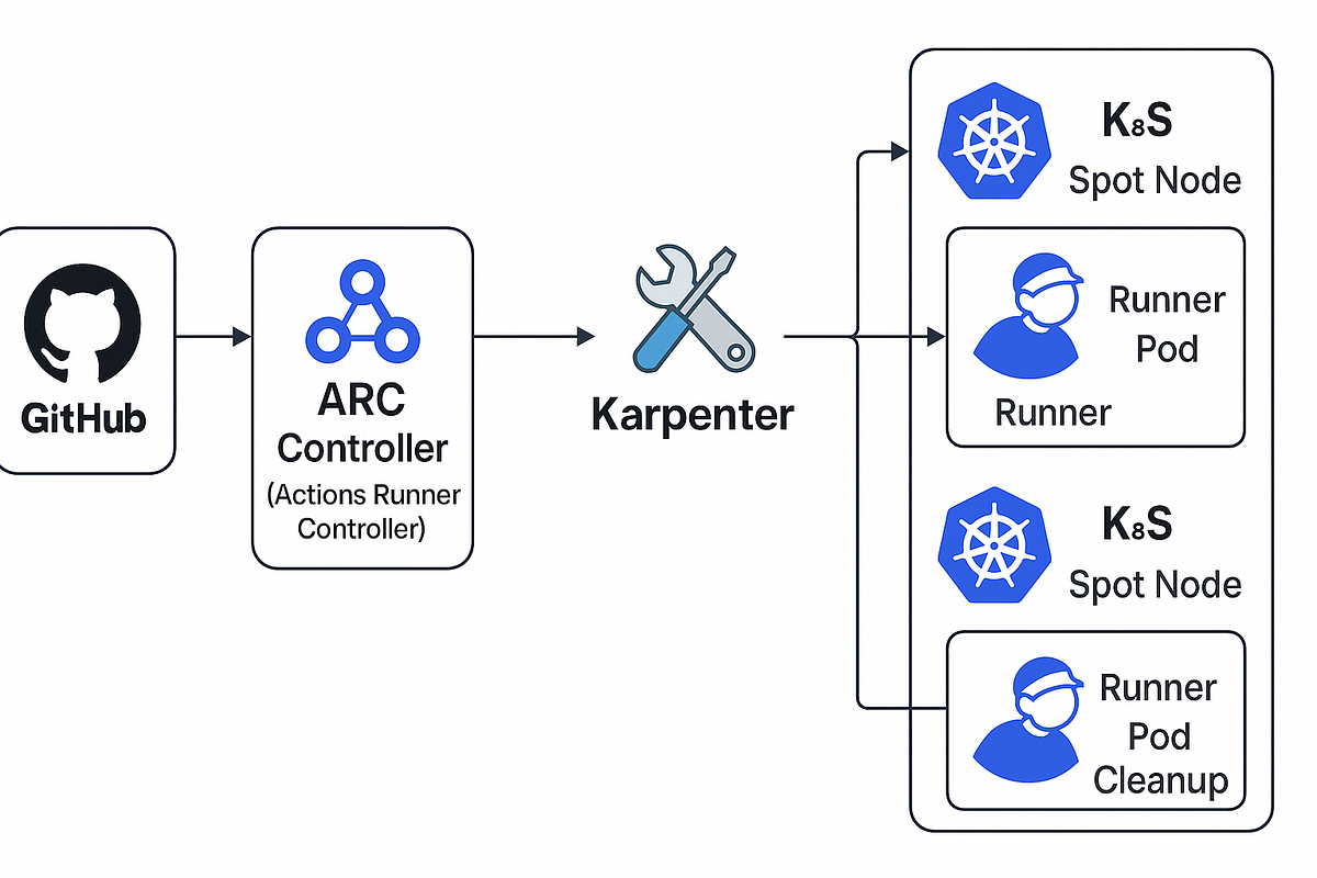 🚀 Setting Up GitHub ARC Runners on Spot Instances with Karpenter | by ...