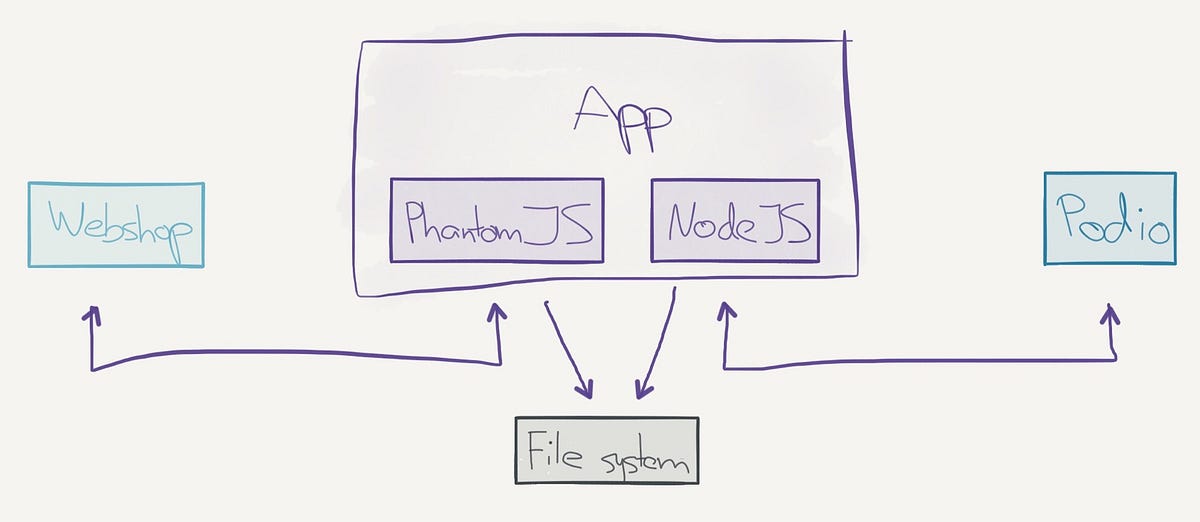 How to write ES2015 / ES6 javascript for PhantomJS using Webpack | by Carl-Fredrik Herö | Medium