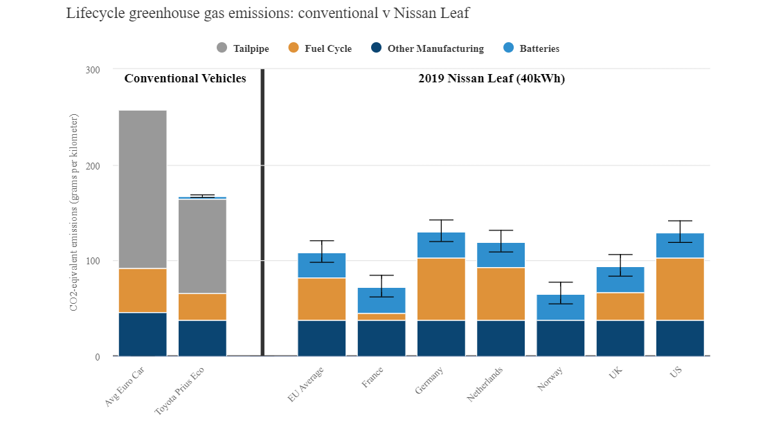 Analysing a graph looking at expected emissions for an electric car ...