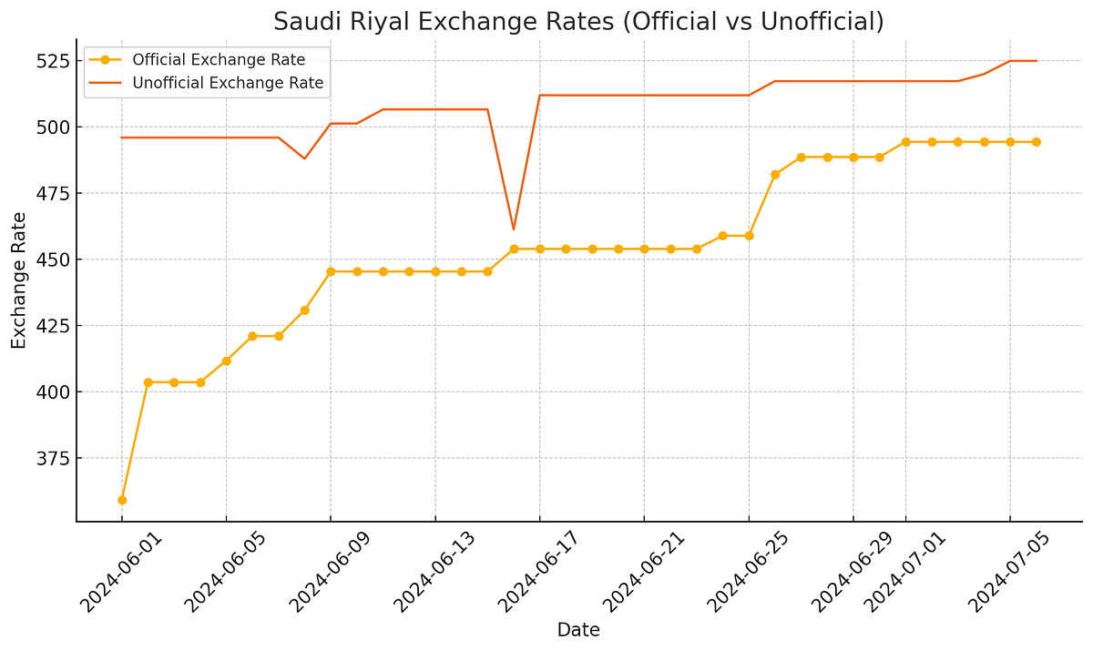 Sudan Exchange Rate Analysis for June 2024 | by Ahmed Ben Omer | Medium