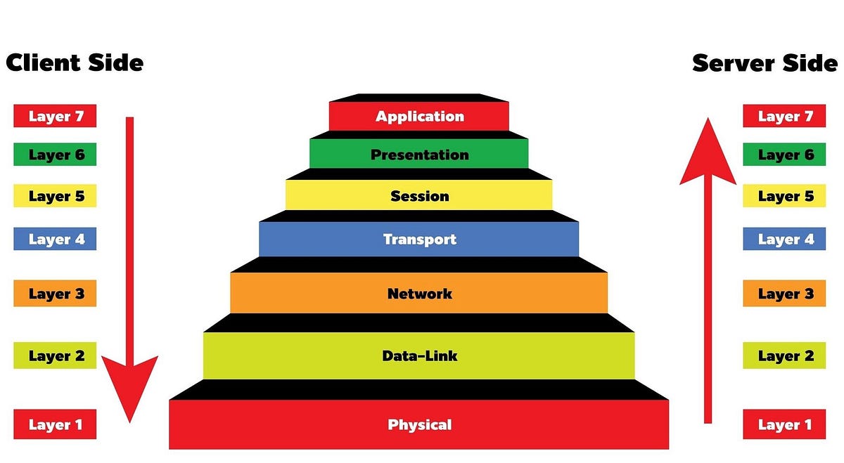 The OSI Model: Full Guide. The Open Systems Interconnection model… | by ...