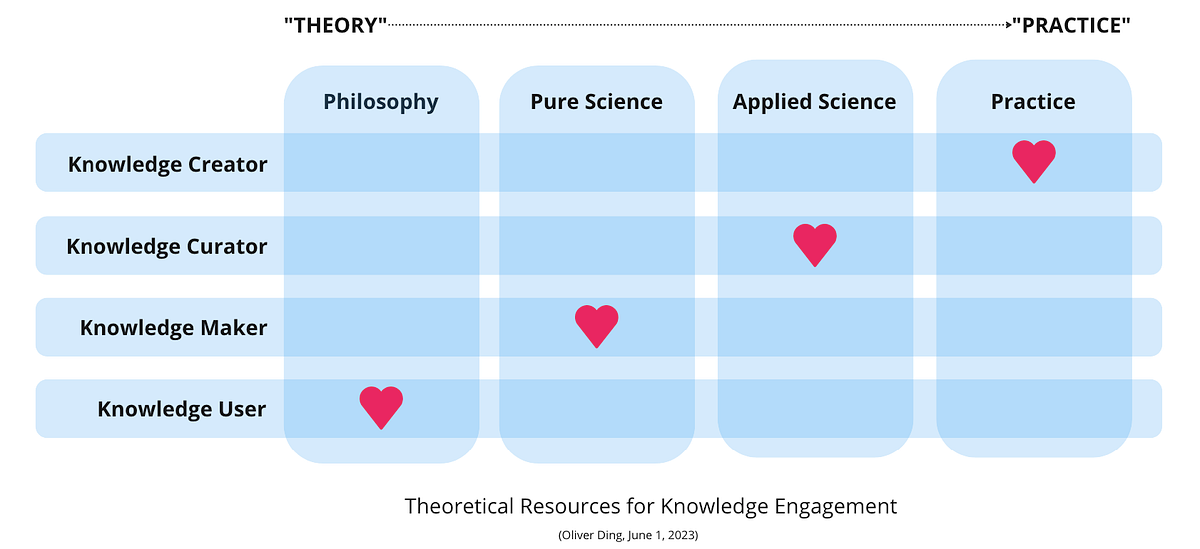 Knowledge Engagement: The Utilization of Theoretical Resources | by Oliver Ding | Curativity ...