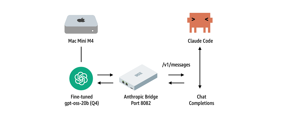 How I Fine-Tuned OpenAI gpt-oss-20b to Talk to Claude Code | by Denis ...