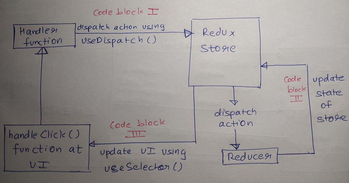 Redux Tool Kit: Beginner Friendly approach with live project | by Vaibhav Mathur | Medium