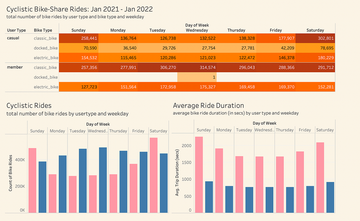 Cyclistic Bike-Share Case Study. A data exploration analysis, analyzed ...